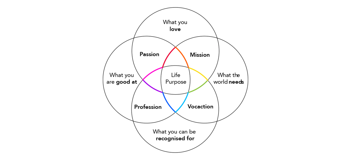 Ikigai for students and purpose-inspired learning